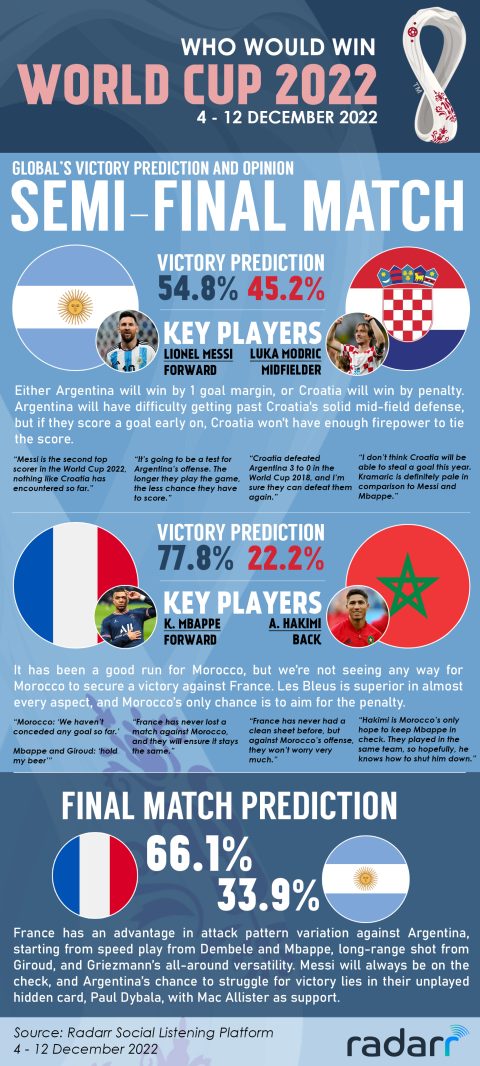 Who Wins the World Cup 2022? Semi-Final and Final Predictions.