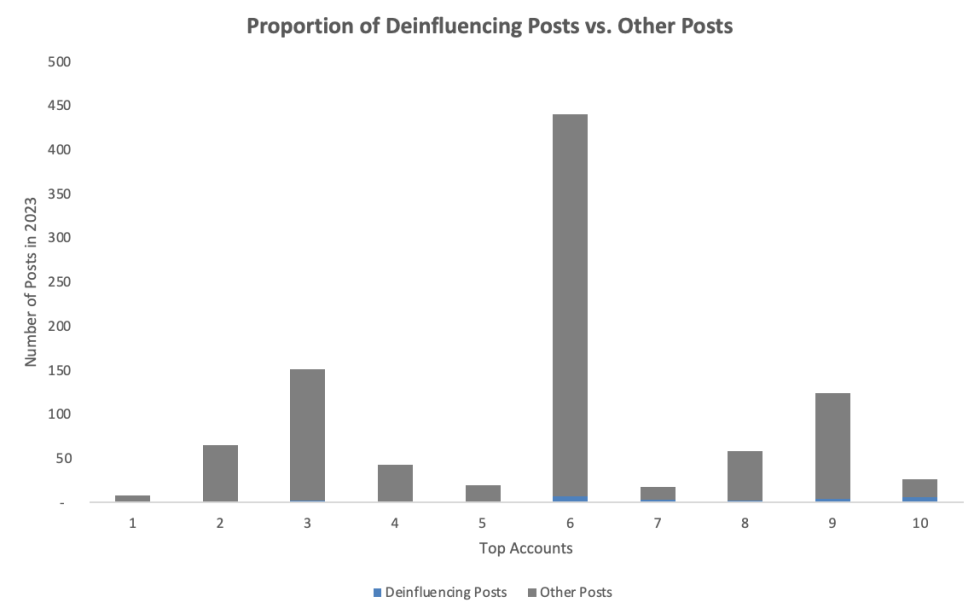 Deinfluencing and What It Means for Brands